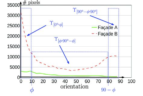 Weighted Gradient Orientation Histogram Of Façade Image A Blind And