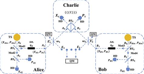 The Proposed Cv Mdi Qkd With Passive State Preparation Bs1 Bs2 Bs3