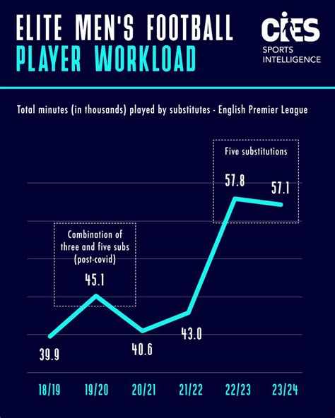 Cies Sports Intelligence On Linkedin Premierleague