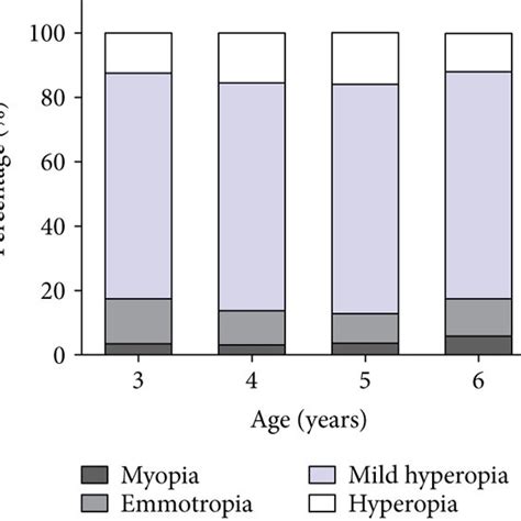 Bar Graph Showing Age Specific Distributions Of The Prevalence Of