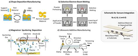 Embedded Sensors for Structural Health Monitoring: Methodologies and Applications Review
