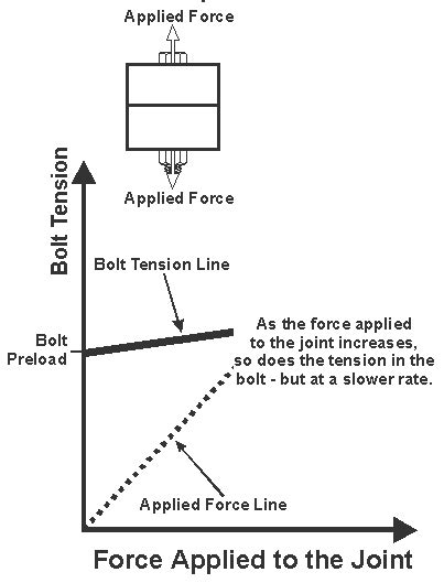 Why Bolt Preload Is So Important