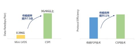 Tcl Csot Pioneered Cspi Transmission Technology And The National