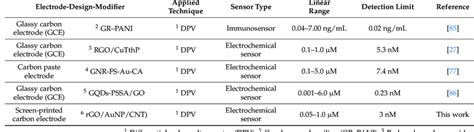 Literature Report On Electrochemical Sensors For Estradiol Detection
