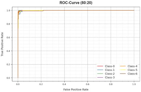 Roc Curve Of Ibesodl Ccdc Algorithm At 8020 Of Trptsp In Table 4 A