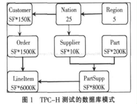 Tpc H详解与dbgenqgen使用教程 Csdn博客