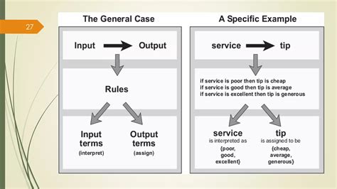 If Then Rule In Fuzzy Logic And Fuzzy Implications Ppt