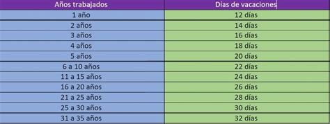 Vacaciones Dignas Tabla Para Saber Cuántos Días Te Tocarían Por Año