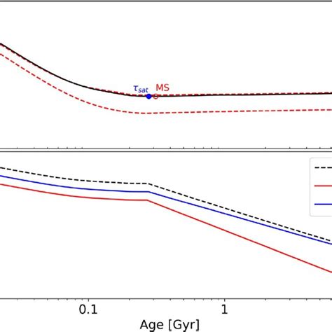 Top Panel The Notional Luminosity Evolution Of Toi 1266 Black Curve