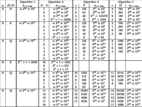 table 1 from accurate oating point summation semantic scholar