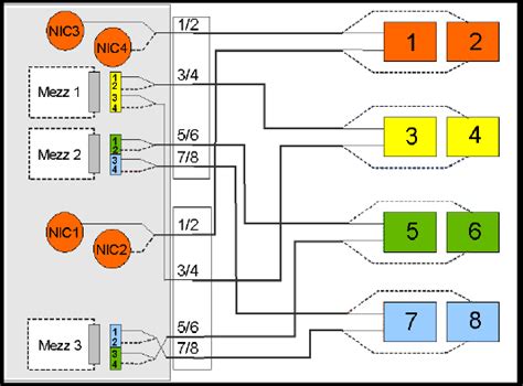 Runbook C7000 Port Mappings