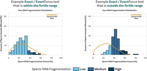 Understanding Your Results Exact Sperm Dna Test Examen Semen Tests