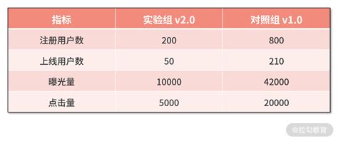程序员的数学课11 灰度实验：如何设计灰度实验并计算实验的收益？ csdn博客