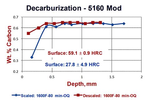 Decarburization