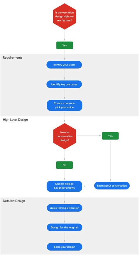 Conversation Design Google For Developers