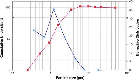 Sidestream Nebulizer Aerosol Size Distribution Aerosol Size Is On The