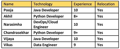 Anvesh Anchuri On Linkedin Javafullstackdeveloper Javadeveloper
