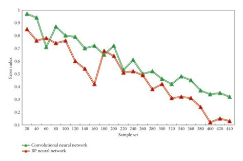 Errors Between Different Expected Outputs Of The Network And The Actual