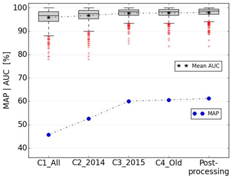 Progress Of Classification Results Aggregating Predictions Via
