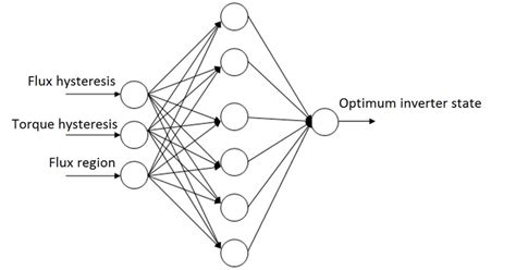 Structure Of Ann Model For Determining Optimum Inverter Switching
