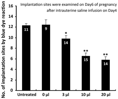 Different volume of intrauterine fluid infusion μl μl μl and Download Scientific