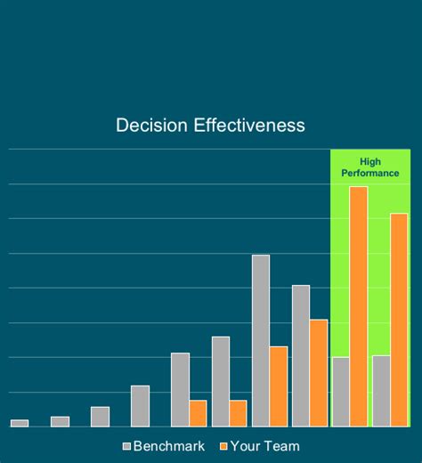 Decision Practices Assessment From Cloverpop
