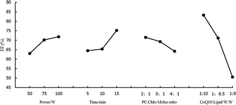 Trend Chart Of Factor Levels In Coq10 Lip Download Scientific Diagram