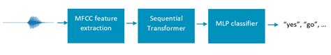 fast and accurate keyword spotting using transformers research