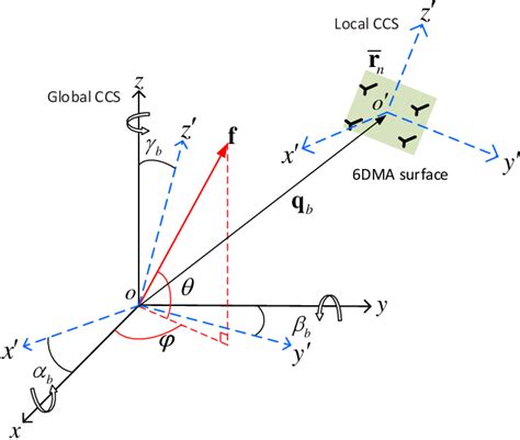 Figure 1 From 6d Movable Antenna Based On User Distribution Modeling