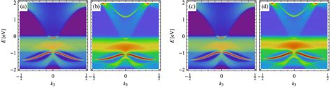 Fig S6 Surface Spectral Function Of Li 2 Nan Ab Without Strain And