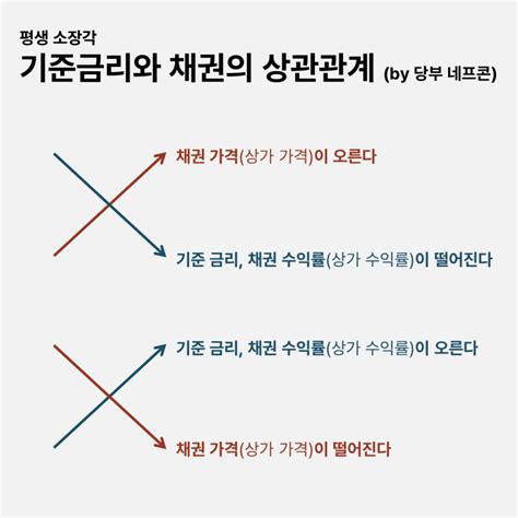 기준금리와 채권의 상관관계