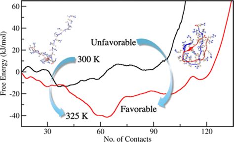 Decoupling Of Interactions Between Model Charged Peptides Reveals Key Factors Responsible For