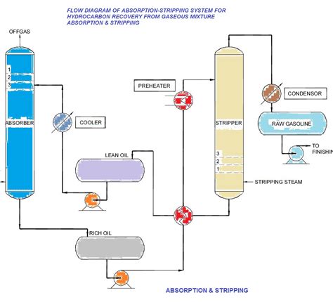What Is Distillation What Is Distillation Absorption And Stripping Fractionation Column