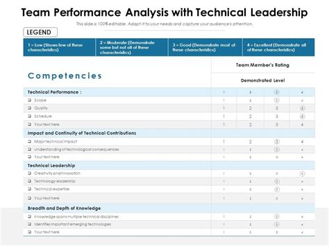 Team Performance Analysis With Technical Leadership Ppt Powerpoint