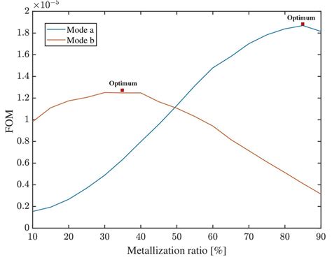 Arbitrary Fom Shows The Ability To Optimize By Means Of Metalization