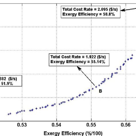 pareto solution of nsga ii algorithm see online version for colours