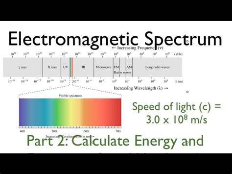 Radio Waves Wavelength