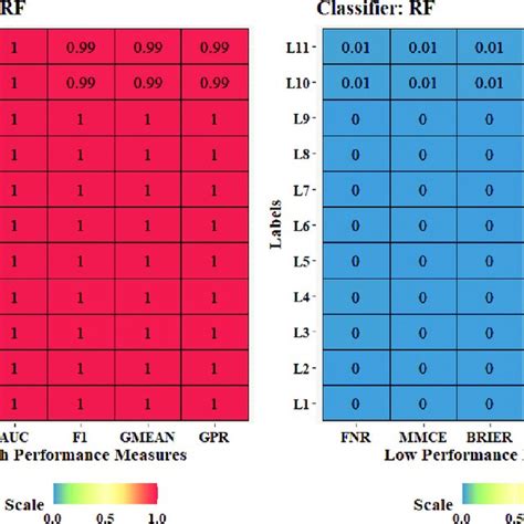 evaluation metrics for rf model statistical features dataset