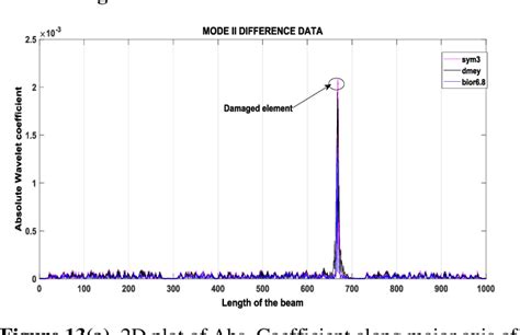 Figure 1 From Performance Comparison Of Different Wavelet Families