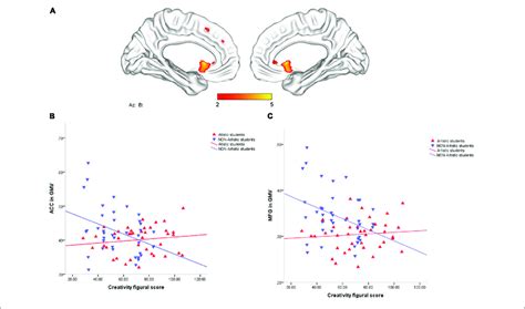 A The Interaction Effect Of Ttct F Scores In Art Majors And Non Art