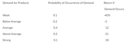 Solved Please Show Excel Formulas A Stocks Return Has The Chegg Com