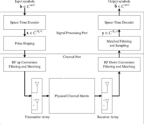 Mimo Wireless Communications