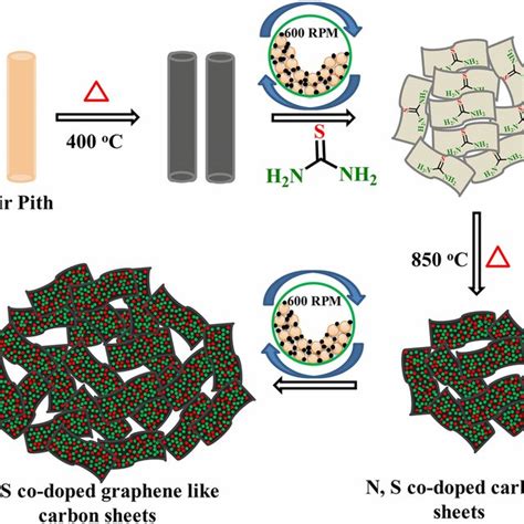 The Synthesis Steps For A Nitrogen And Sulfur Co Doped Graphene Like