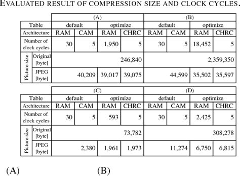Table I From Cam Based Vlsi Architecture For Huffman Coding With Real