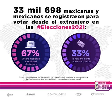 El Ine Recibió 33 Mil 698 Solicitudes Para Votar Desde El Extranjero