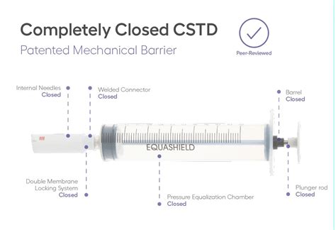 Equashield Europe On Linkedin Equashield Cstd