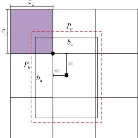 The Prediction Principle Of Yolos Bounding Box Download Scientific Diagram