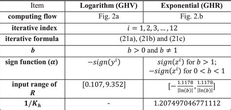 Logarithm Formula Table Decoration Examples