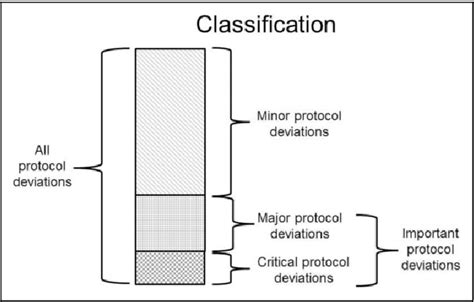 Figure 2 From The Life Cycle And Management Of Protocol Deviations