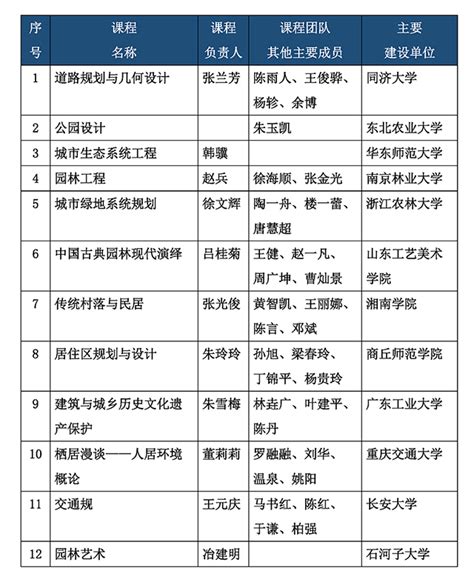 第二批国家级一流本科课程名单公示 学会资讯 中国城市规划网